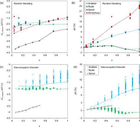 U Li Insertion A C And Δv B D Of Anatase Rutile Spinel And Download Scientific Diagram