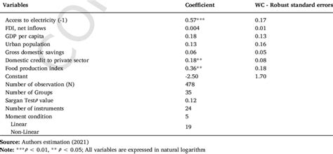 Estimation Results For Drivers Of Electricity Access In Sub Saharan Africa Download Scientific