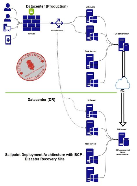 Recommended Sailpoint Identityiq Deployment Architectures A2talks