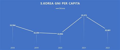 South Koreas Per Capita Gni Plummets Falls Behind Taiwans