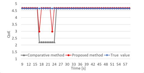 Qoe In A No Packet Loss Environment Download Scientific Diagram