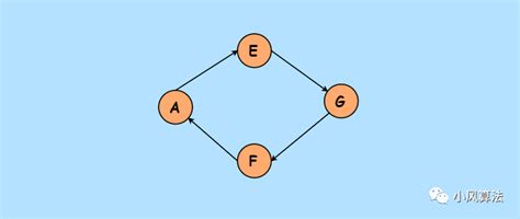 拓扑排序与图遍历安排课程 degree 节点 next 拓扑排序与图遍历安排课程 degree 节点 next