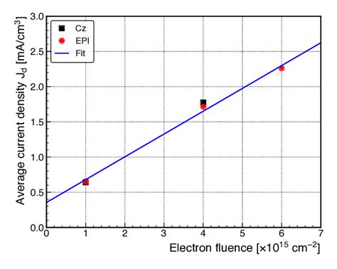 Average Current Density J D Versus Electron Fluence Details See Text Download Scientific