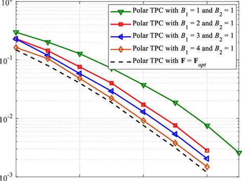 The BLER Of PC MIMO Systems Using CA SCL Decoder And Polar TPC Where M