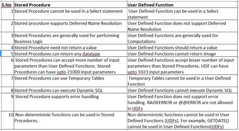 What Is The Difference Between Function Procedure And Package In Pl