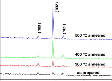 X Ray Diffraction Patterns Of Zno Nanorods Annealed At Three Different Download Scientific