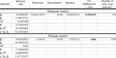 The Calculation Results Of Consumer Surplus Download Scientific Diagram