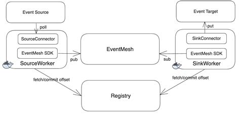 Connectors Apache Eventmesh