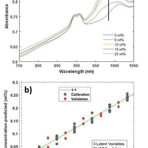 A Raw Absorbance Nir Spectra Of Acetone Spiked With Different