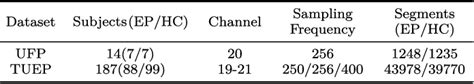 Table I From A Convolutional Long Short Term Memory Based Neural Network For Epilepsy Detection