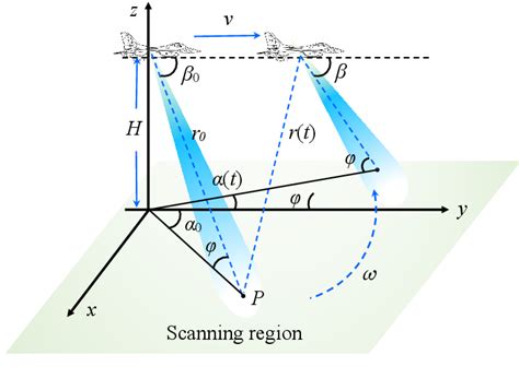 Figure 1 From Airborne Radar Super Resolution Imaging Based On Fast