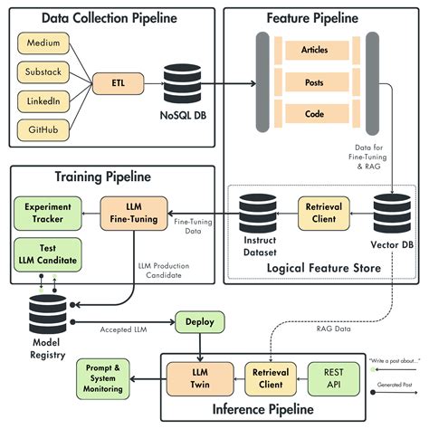 Simplifying Ai Pipelines Using The Fti Architecture