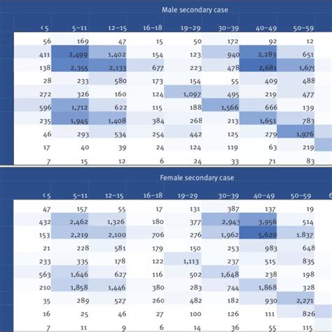 Age Of Index Cases And The Secondary Case By Sex In Household Clusters Download Scientific