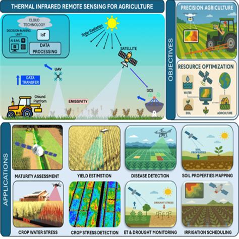 Applications Of Thermal Infrared Remote Sensing In Agriculture Plant