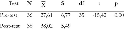 Are There Any Significant Differences Between The Pre Test And Download Table