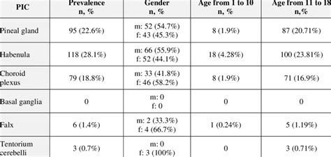 Prevalence And Distribution Of The Physiological Intracranial