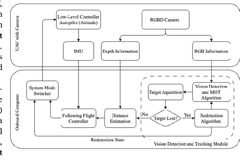 Figure From Leveraging Multi Object Tracking In Vision Based Target Following For Unmanned