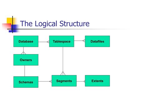 Oracle Architecture Software Overview Ppts Ppt