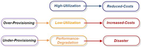 Resource Provisioning Aspects Download Scientific Diagram