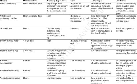 Summary Of Methods To Measure Energy Expenditure Ee Download Table
