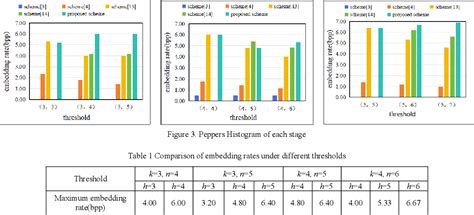Table 1 From Reversible Hiding In Encrypted Domain Based On Threshold