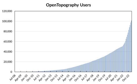 Opentopography On Linkedin Lidar