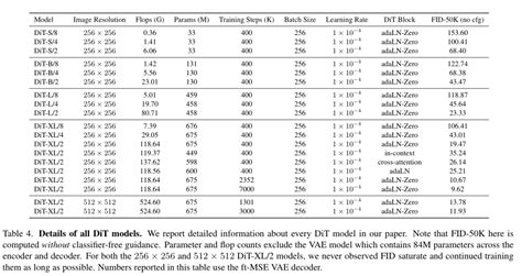 Scalable Diffusion Models With Transformers Csdn博客