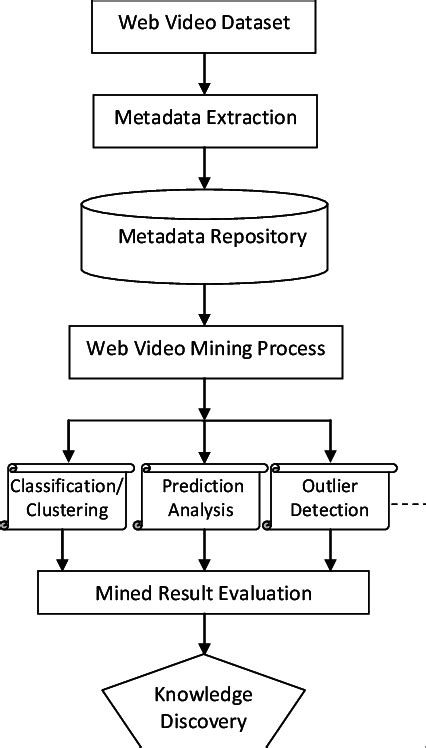 Proposed Framework For Web Video Mining Download Scientific Diagram