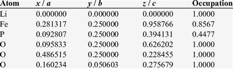 Occupation Coordinates Of Li Fe P And O Atoms From Rietveld