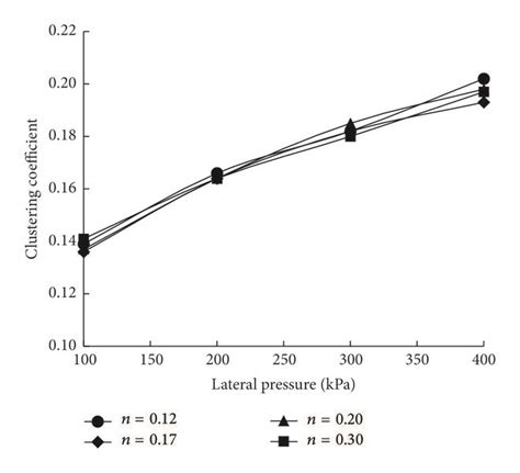 The Relationship Between The Clustering Coefficient Of Granular Download Scientific Diagram