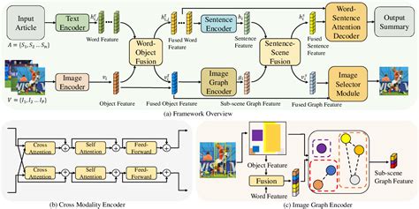 Figure 1 From Hierarchical Cross Modality Semantic Correlation Learning