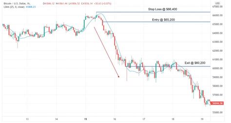 What Is Least Squared Moving Average Lsma Phemex Academy