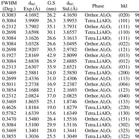 The Structural Properties Of Lialo2 And Al2o3powder Download Scientific Diagram