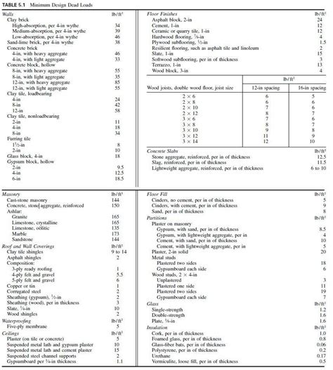 Design Loads Civil Engineering X
