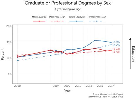Graduate Or Professional Degrees Ages 25 64 Greater Louisville