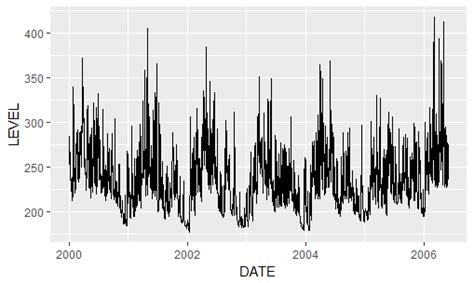 R Exercises R For Hydrologists Loading And Plotting Data Part 1