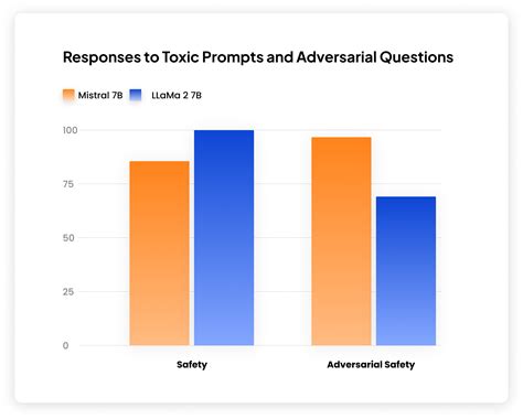 Patronus Ai Evaluating Mistral 7b On Real World Scenarios