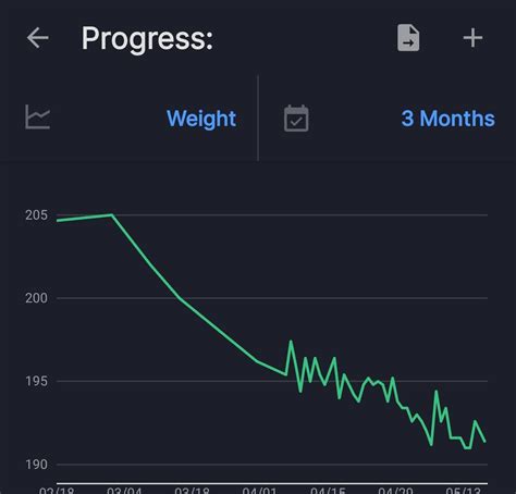 Progress Is Rarely Linear R Myfitnesspal