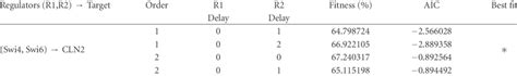 Miso Output For The Cln2 Regulation Download Table