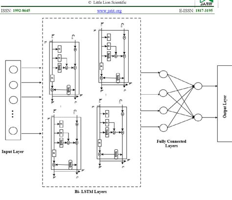 Figure 3 From An Intrusion Detection Approach In Wireless Sensor Network Security Through Cnn Bi