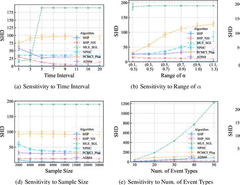 Figure 1 From Structural Hawkes Processes For Learning Causal Structure From Discrete Time Event