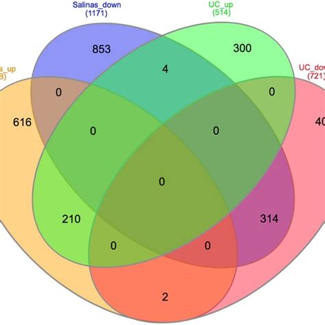 Venn Diagram Showing The Number Of Up And Down Regulated Genes In