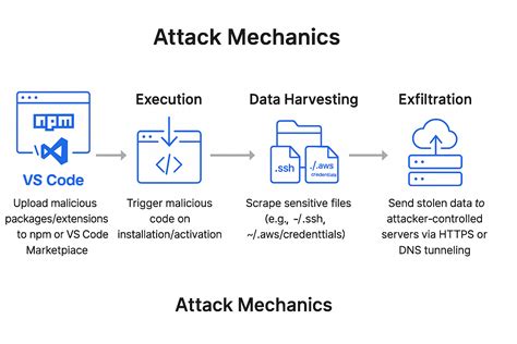 Supply Chain Sabotage Inside The Malicious Npm And Vs Code Package Campaigns Cybersrc