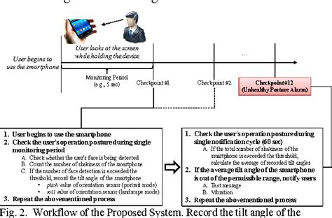 Figure 1 From A New Posture Monitoring System For Preventing Physical Illness Of Smartphone