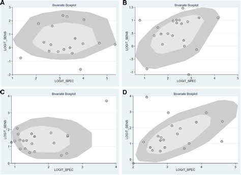 bivariate box diagram of gastric filling ultrasonography in download scientific diagram