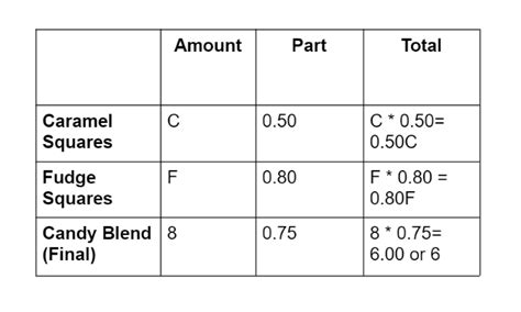 Solving A Value Mixture Problem Using A System Of Linear Equations