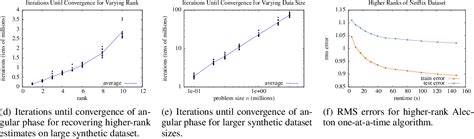 figure 2 from global convergence of stochastic gradient descent for