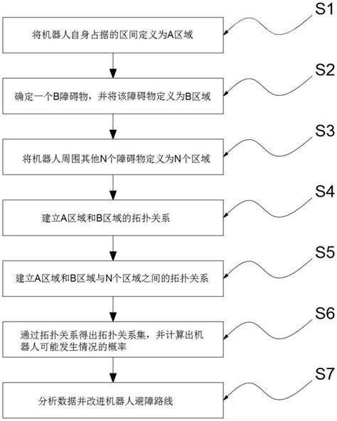 robot obstacle avoidance algorithm based on topological relationship