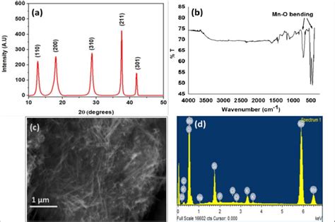 A Xrd Pattern B Ftir Spectrum C Sem Micrograph And D Edx Download Scientific Diagram
