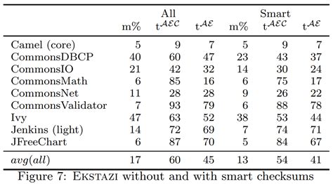 Practical Regression Test Selection With Dynamic File Dependencies 罗小米